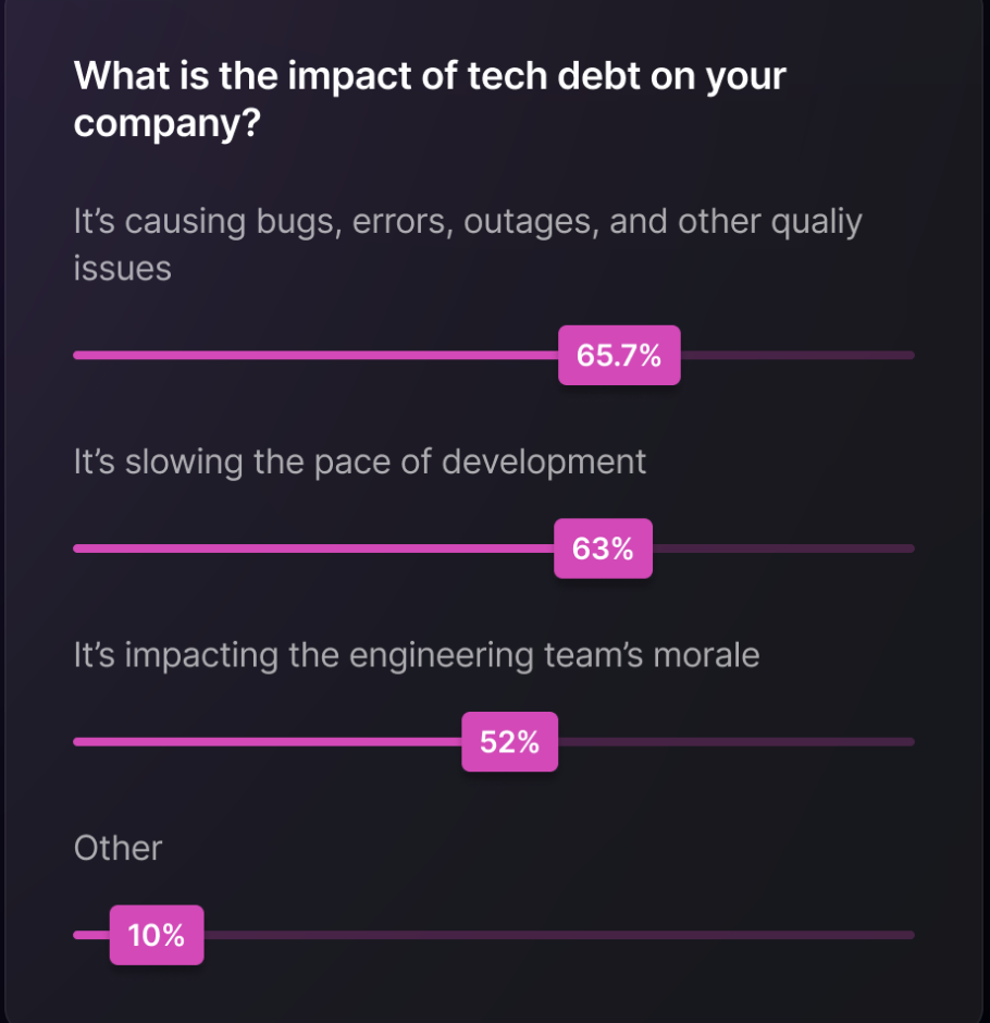 How to Reduce Technical Debt – a Guide for CTOs [2024]
